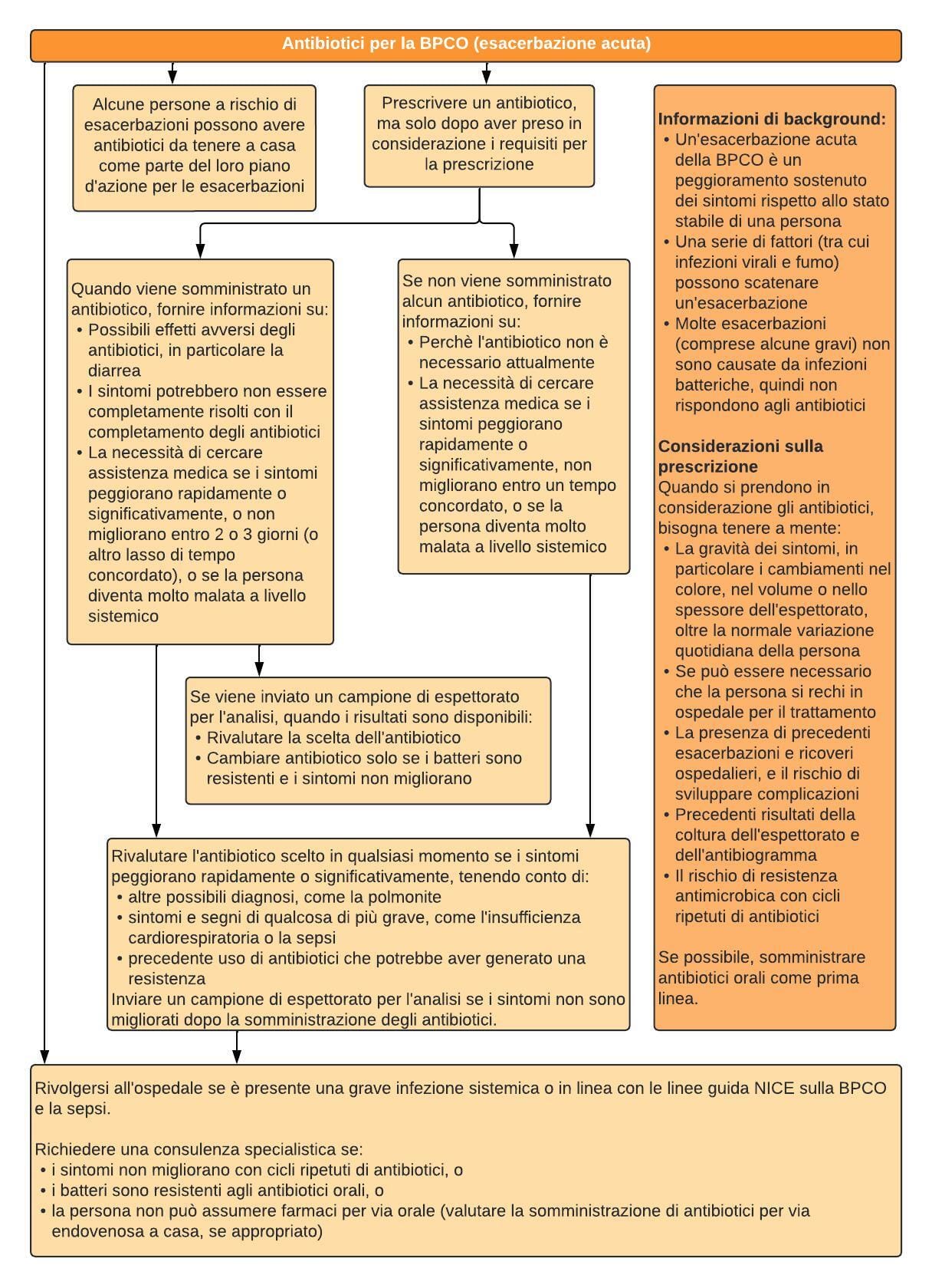 Linee guida NICE - Broncopneumopatia cronica ostruttiva (esacerbazione acuta) e prescrizione di ...